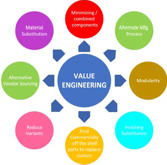 Value Engineering: It Starts From The Beginning